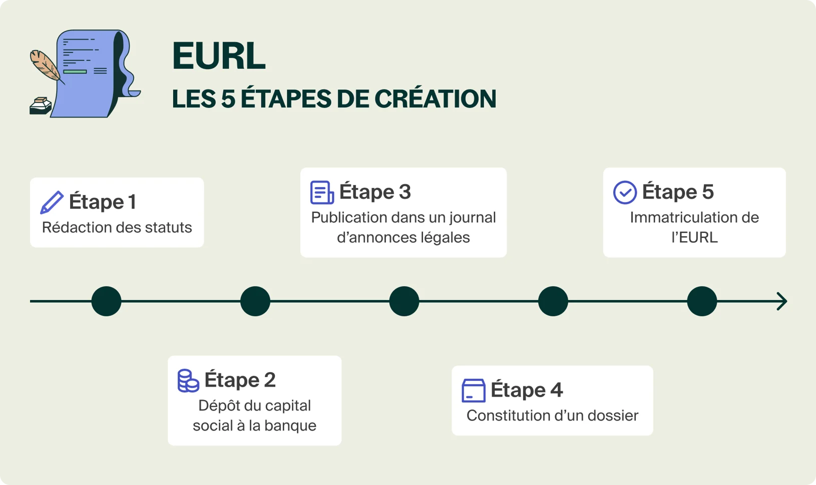 Création d’une EURL : le guide complet 2026